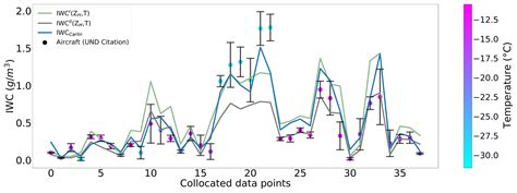 Amt Evaluation Of Polarimetric Ice Microphysical Retrievals With Olympex Campaign Data