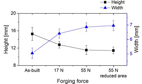 Height And Width Measurements Of Each Produced Sample Download Scientific Diagram