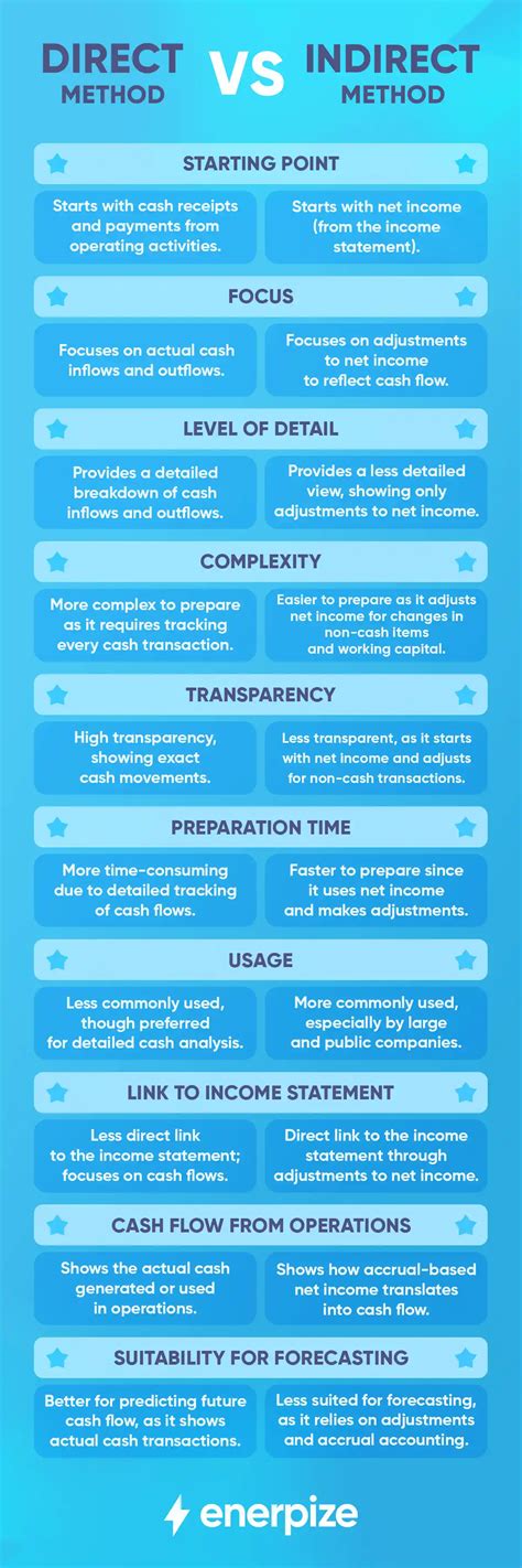 Direct Vs Indirect Method Cash Flow Pros And Cons