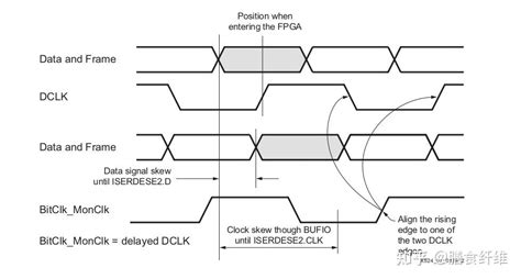 高速ADC 串行LVDS接口 xapp 翻译Part 知乎 高速ADC 串行LVDS接口 xapp 翻译Part 知乎