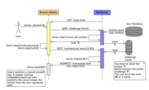 What Is Secure Remote Password Srp Protocol And How To Use It By
