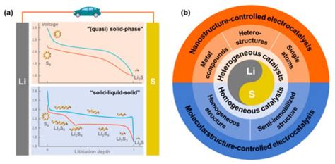Nanomaterials Free Full Text Advanced Nanostructured Materials For Electrocatalysis In