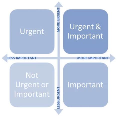 Agile Planning Prioritisation Moscow And Urgentimportant