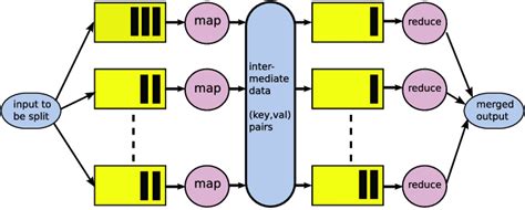 Schematic Diagram For Mapreduce Execution Download Scientific Diagram