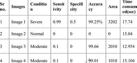 Calculation Of Sensitivity Specificity Accuracy Area And Time
