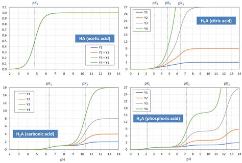 Polyprotic Acids And Beyond—an Algebraic Approach