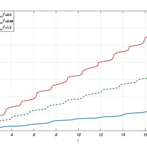 Variation Of Transverse Beam Waist Parameter F X With The Dimensionless Download Scientific