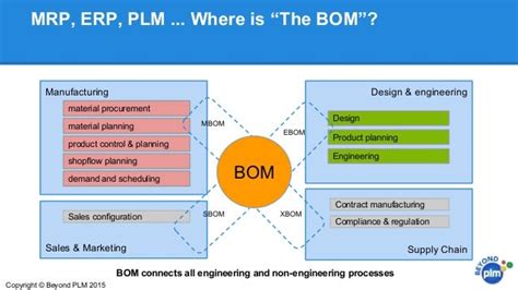 Plm Seminar At Gardermoen How The Idea Of Single Bom Can Fit Variant