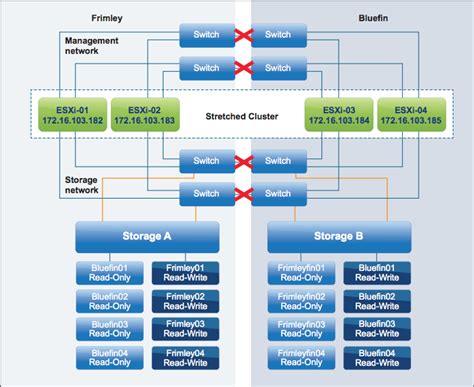 Manage Your Vmware Metro Storage Cluster With Tags