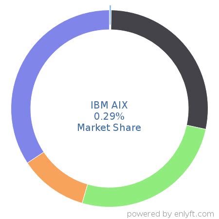 Companies Using IBM AIX And Its Marketshare Companies Using IBM AIX And Its Marketshare