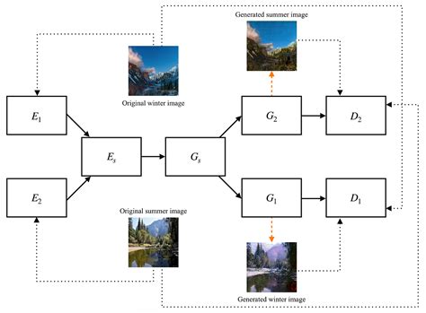 Symmetric Heterogeneous Transfer Learning By Tomáš Chobola Researchsummer Medium