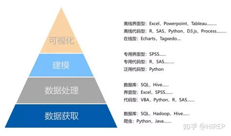 科研人的数据神器 Spss、python、r、tableau哪个最好用？ 知乎
