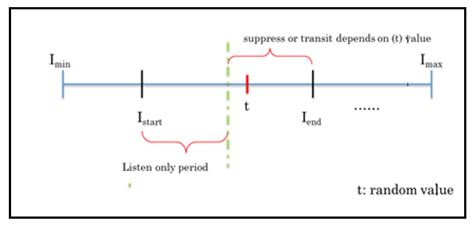 Elastic Hop Count Trickle Timer Algorithm In Internet Of Things