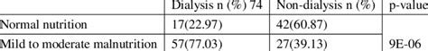 Comparison Of Nutritional Status Using Sga Score In Dialysis And