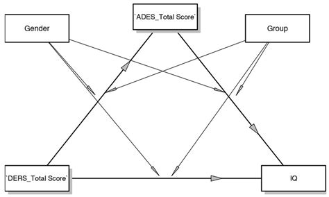 Mediation Model Moderated By Group And Gender Download Scientific