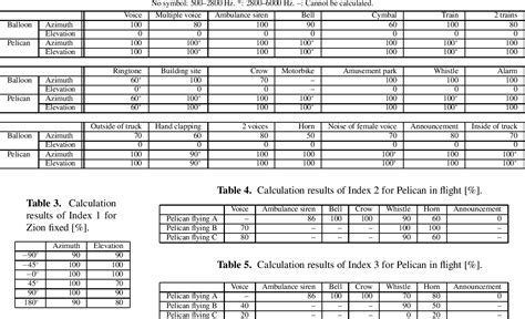 table 1 from design and assessment of sound source localization system with a uav embedded