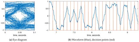 Electronics Free Full Text Software Defined Radio Implementation