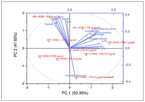 Effects Of Water Irrigation Levels And Foliar Application With Tr Download Scientific Diagram