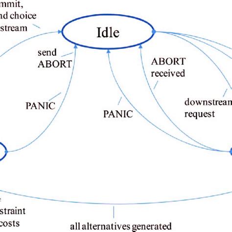 State Transition Graph Describing The Agents States Download Scientific Diagram