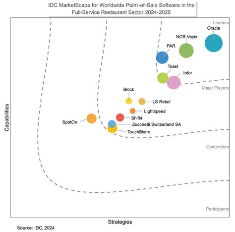 Oracle Named A Leader In Idc Marketscape Worldwide Point Of Sale Software For Quick Service Fast