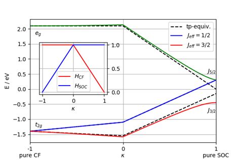 Local Energy Levels For A Single Particle Model Hamiltonian H Θ Download Scientific Diagram