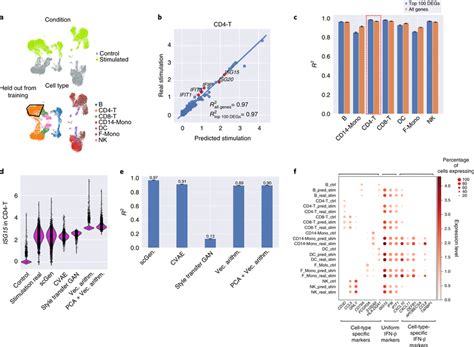 Scgen Accurately Predicts Single Cell Perturbation Response