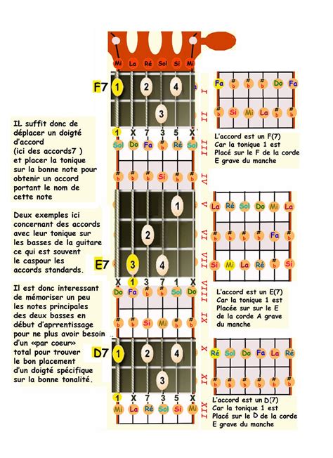 Basic Chords Tableau Des Accords De Guitare