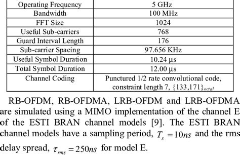 Parameters For The Proposed Ofdma System Download Table