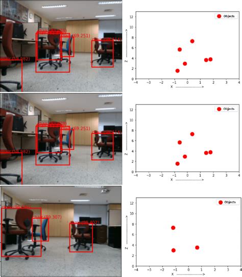 Predicted Distance Of The Objects Using Bounding Box Dimensions And A