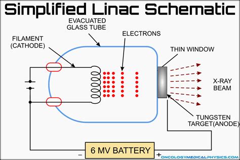 Parts Of A Linear Accelerator At Helen Rooker Blog