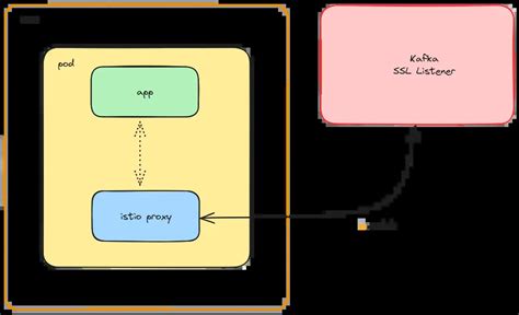 Setting Up A Redis Cluster With Tls By Özcan Kasal Phd Medium