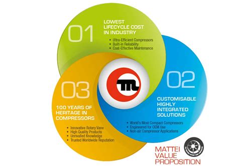 Value Proposition Efficiency Reliability Sustainability