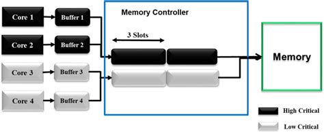 Multicore Platform And Operation Of Proposed Pulling Memory Controller