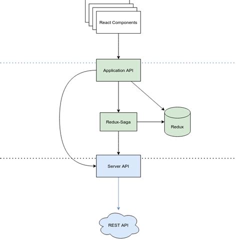 Refactor Frontend Api · Issue 364 · Benetechvideodeduplication · Github