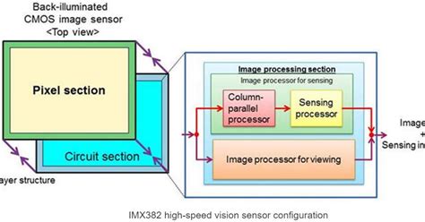 image sensors world sony announces 1000fps sensor stacked on top of