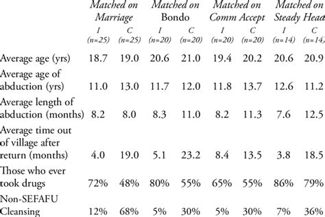 Comparison Of Baseline Indicators For Matched Pairs Of Girls From Download Table