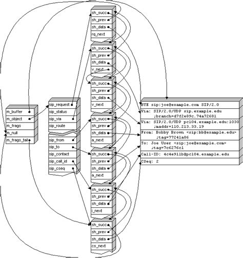 Msg Sofia SIP User Agent Library Msg Message Parser Module