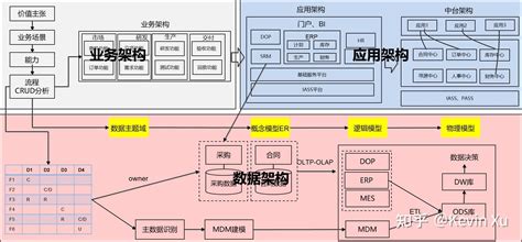 企业架构:数据架构的承上启下逻辑 知乎 企业架构:数据架构的承上启下逻辑 知乎