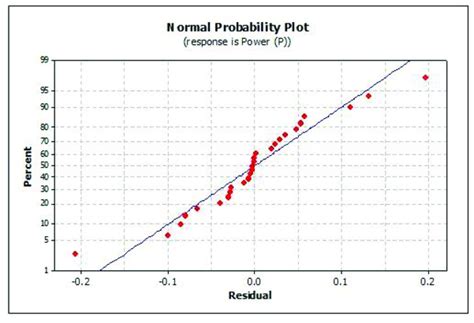 Normal Probability Plot Of Residual For Power Consumption Download