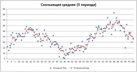 Скользящее среднее в Ms Excel