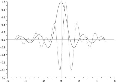 Shannon Scaling Function Plain And Wavelet Dotted Download