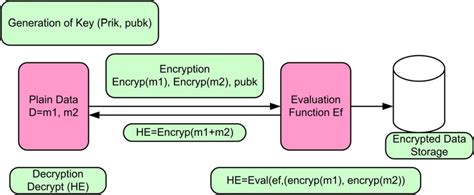 Steps Involved In Generation Of Key And Flowchart Of Proposed Algorithm