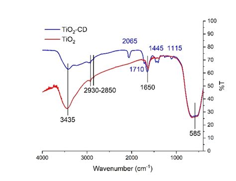 Ft‐ir Spectra Of Tio2 And Tio2‐cd Download Scientific Diagram