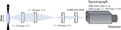 Schematic Of Optical Emission Spectroscopy Setup Download Scientific