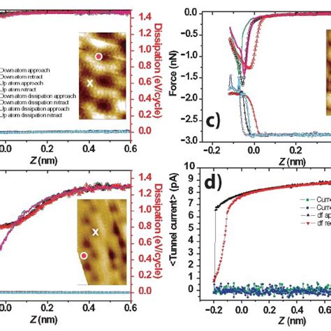 Experimental Short Range Force Nn And Dissipation Ev Cycle As A Download Scientific Diagram
