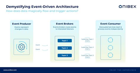 Onibex Event Driven Architecture Eda How Does Data Magically Flow