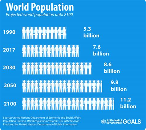 Global Population 2050