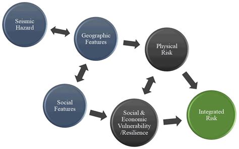 Seismic Risk Assessment Service At Rs 20000 Month Risk Mitigation Services Risk Audit