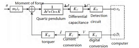 Study On The Stability Of Quartz Accelerometer Head