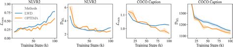 Figure From Module Wise Adaptive Distillation For Multimodality Foundation Models Semantic